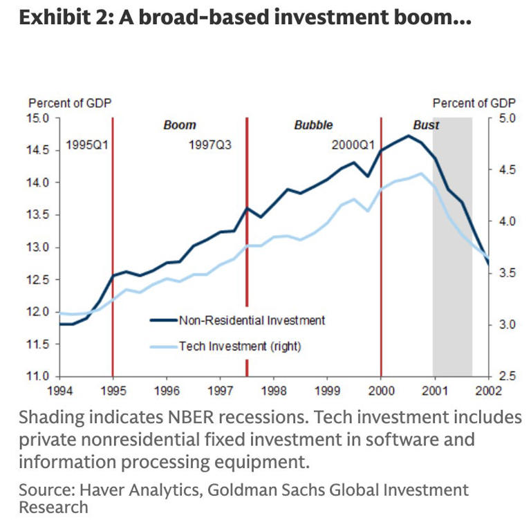 Goldman Sachs says watch these 5 warnings from the dot-com bubble to ...