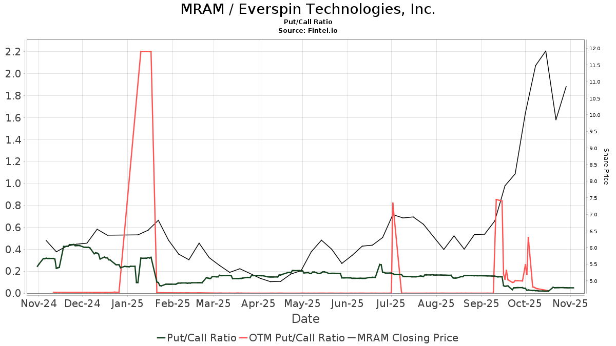 Everspin Technologies (MRAM) price target increased by 21.43% to 13.00