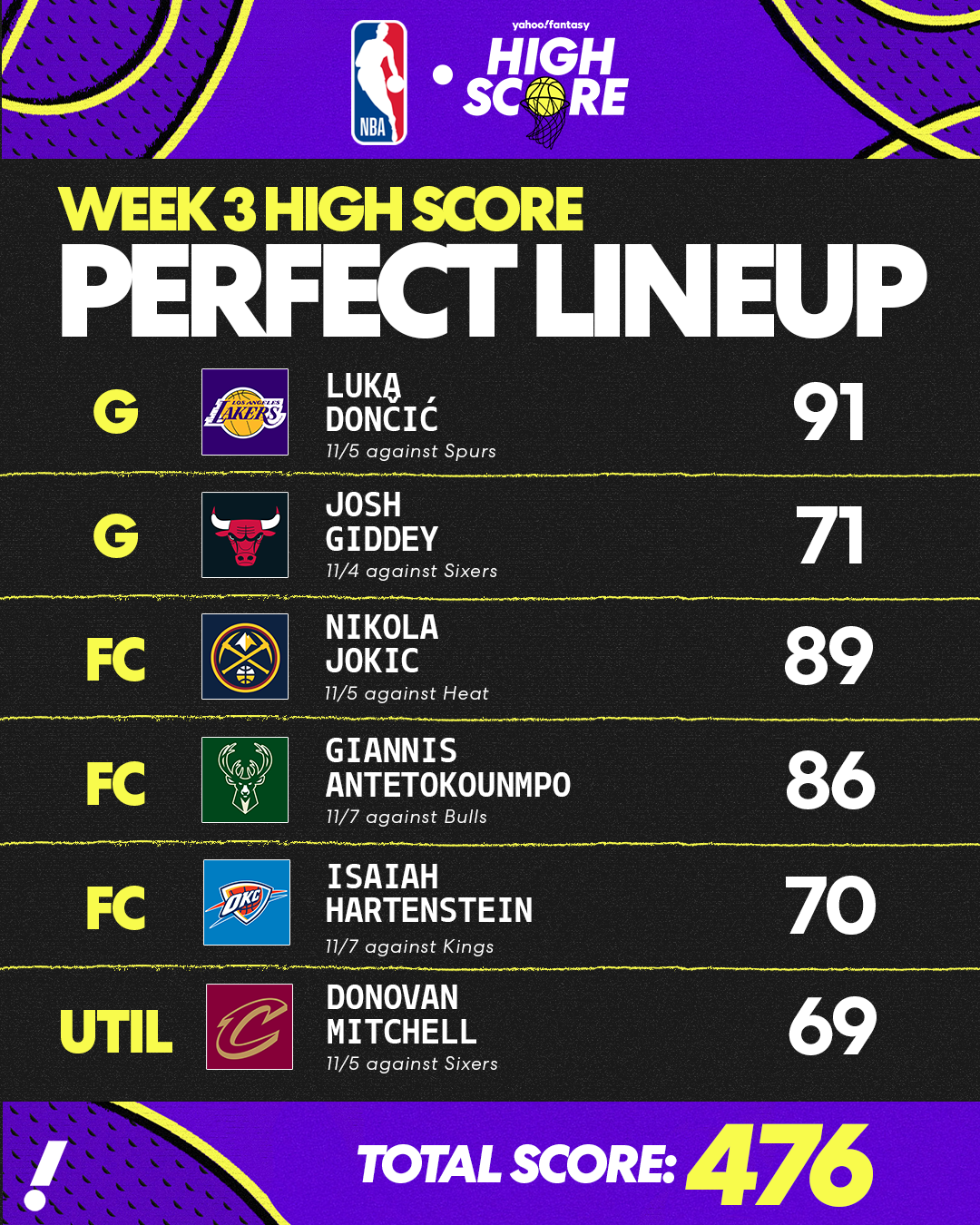 Fantasy Basketball High Score Perfect Lineup: Top 6 scores from Week 3