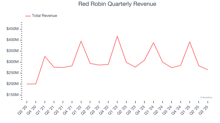 Red Robin’s (NASDAQ:RRGB) Q3: Strong Sales, Stock Jumps 13.8%