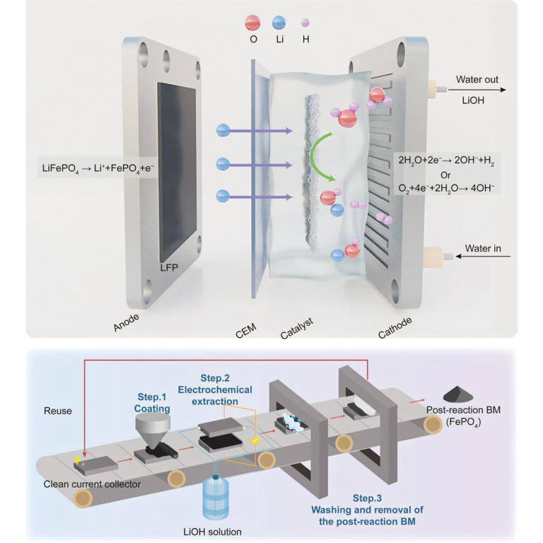 New recharge-to-recycle reactor turns battery waste into new lithium ...