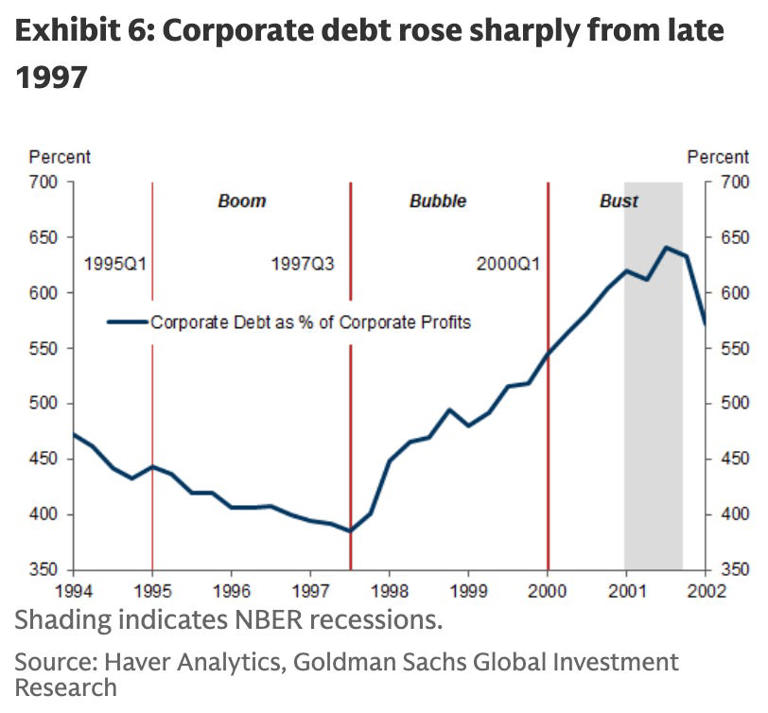 Goldman Sachs says watch these 5 warnings from the dot-com bubble to ...
