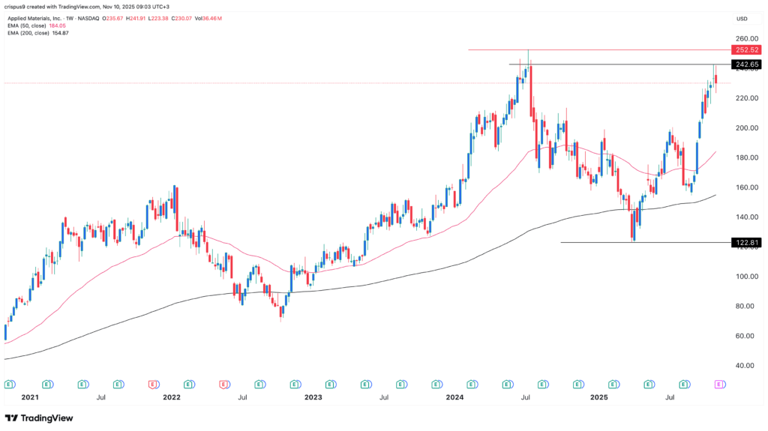 Applied Materials stock: AMAT forms risky pattern before earnings