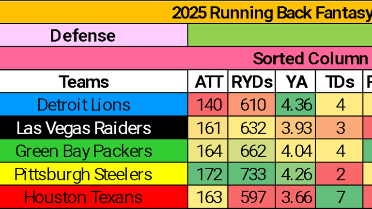 Best DraftKings Showdown Running Back Targets for MNF: Josh Jacobs vs ...