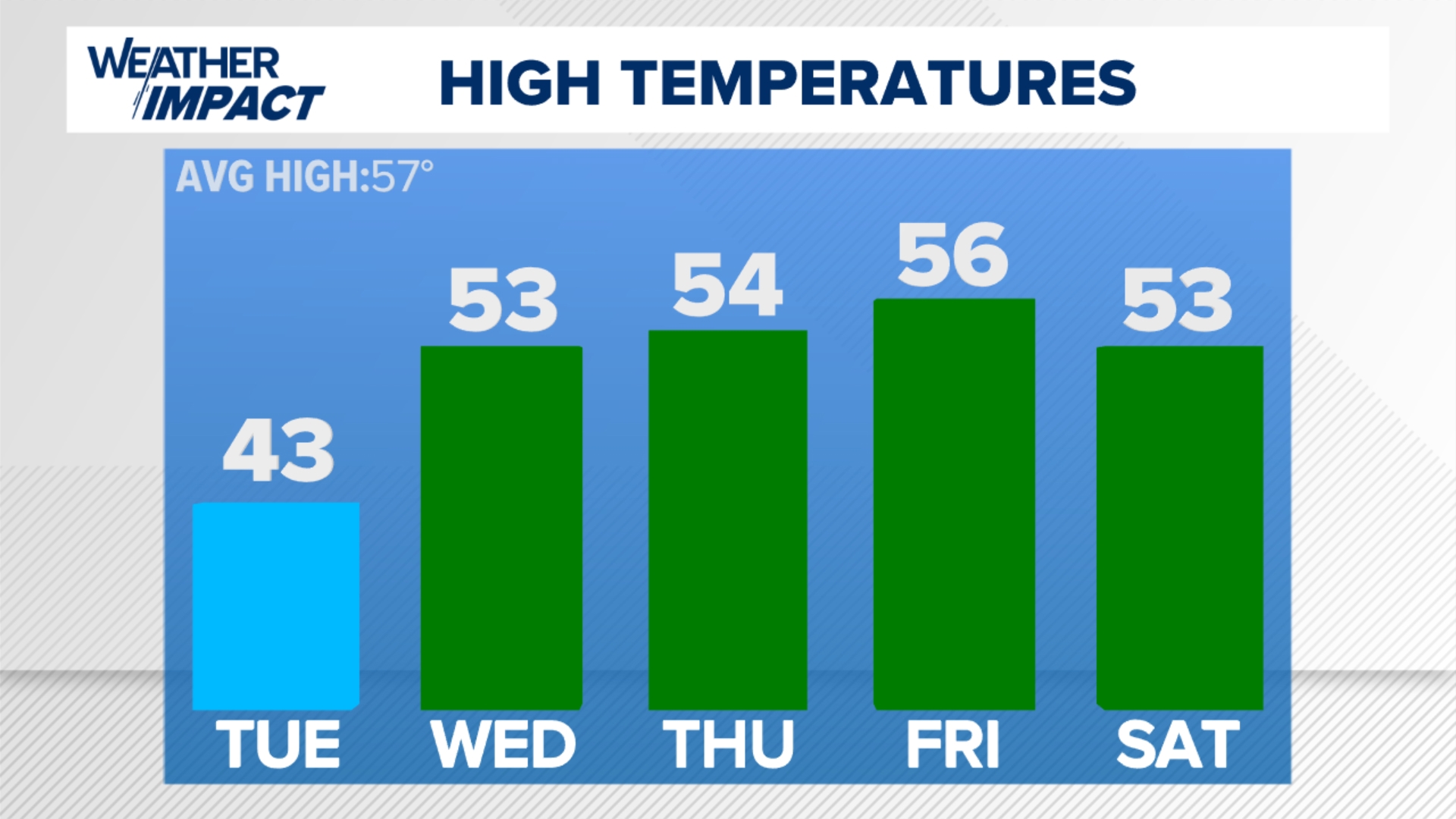 Cold wind chills in the teens Tuesday morning make it feel like December!