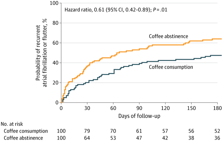 A cup of coffee a day keeps the risk of atrial fibrillation away, study ...