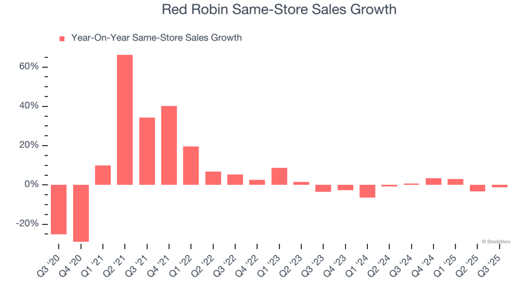 Red Robin’s (NASDAQ:RRGB) Q3: Strong Sales, Stock Jumps 13.8%