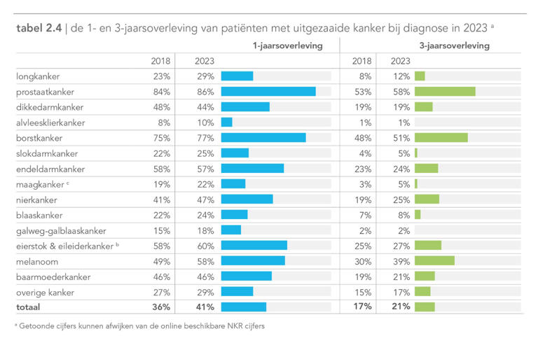 Overlevingskans bij uitgezaaide kanker groeit: na drie jaar leeft één ...