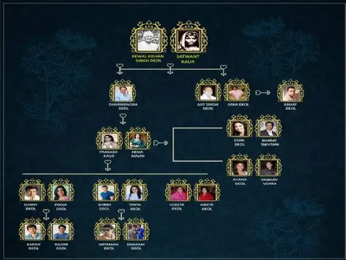 Dharmendra Family Tree : 2 पत्नी, 13 नातवंड, धर्मेंद्र यांना 4 नाही तर ...