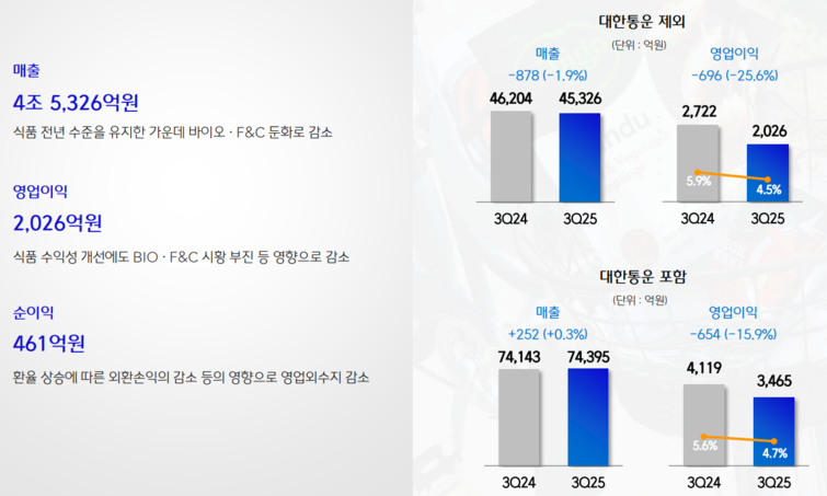 CJ제일제당, 3Q 주춤…'바이오·사료' 부진 발목