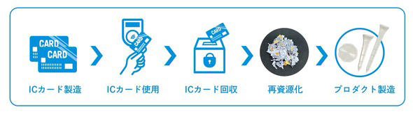 DNP、ICカードのリサイクルを実現 金属を分離・除去