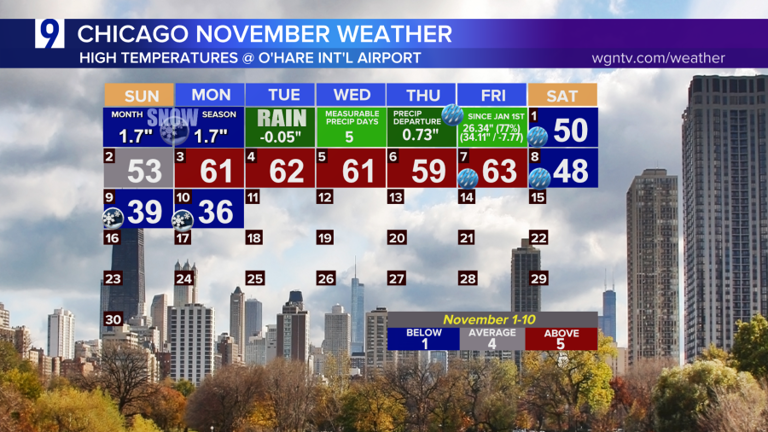Monday: Chicago sees first snowfall of season