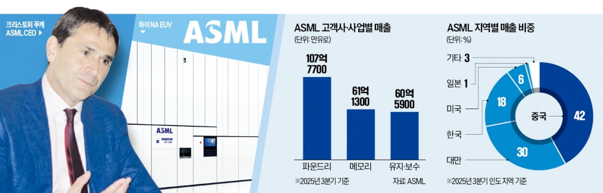 ASML CEO 방한…삼성과 1.2조 R&D센터 건립 속도