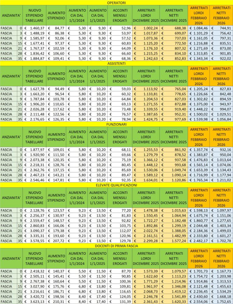 Docenti e ATA di scuola e AFAM: i veri importi degli arretrati in ...