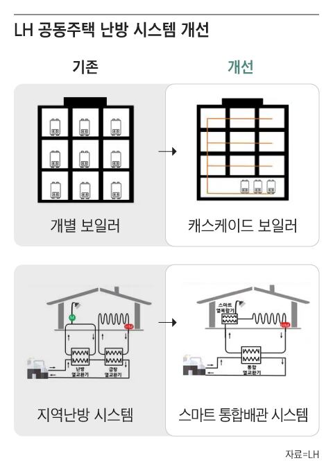 LH Launches Centralized Heating System to Improve Efficiency and Safety