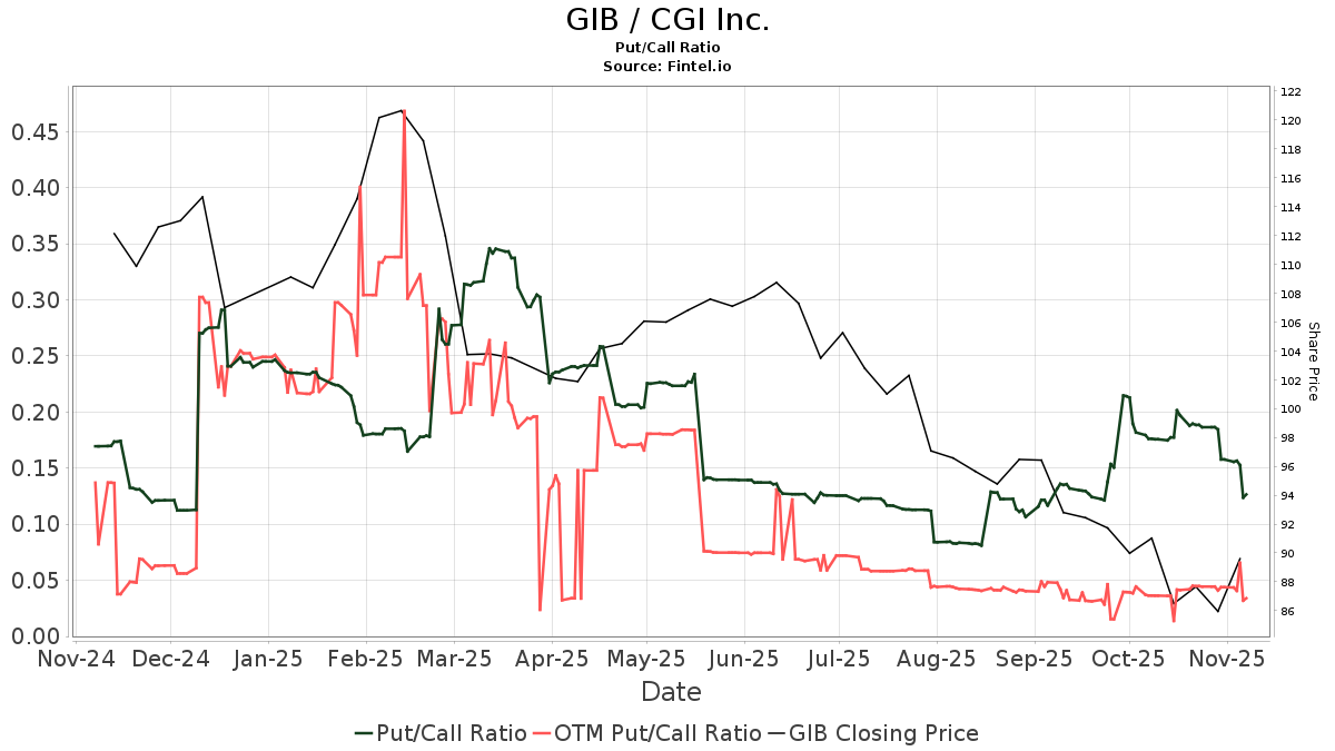 Desjardins Securities maintains CGI (GIB) buy recommendation