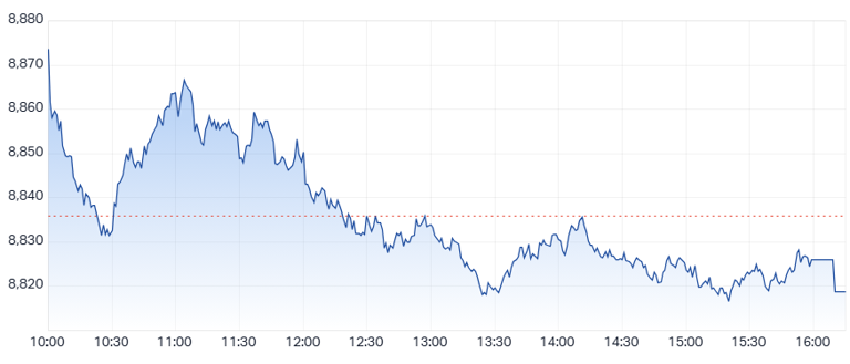 Evening Wrap: ASX 200 slips on CBA trading update wipeout, PLS, MIN ...