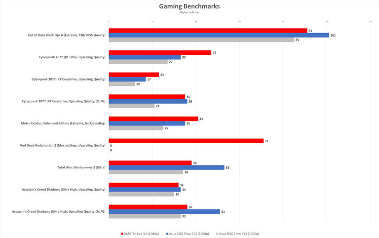 GMKTec Evo-X2 Mini PC Review