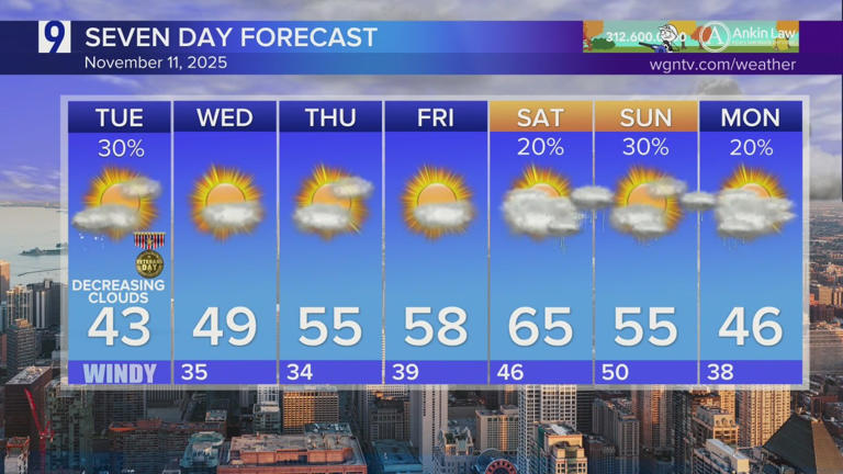 Forecast: Slight warm up