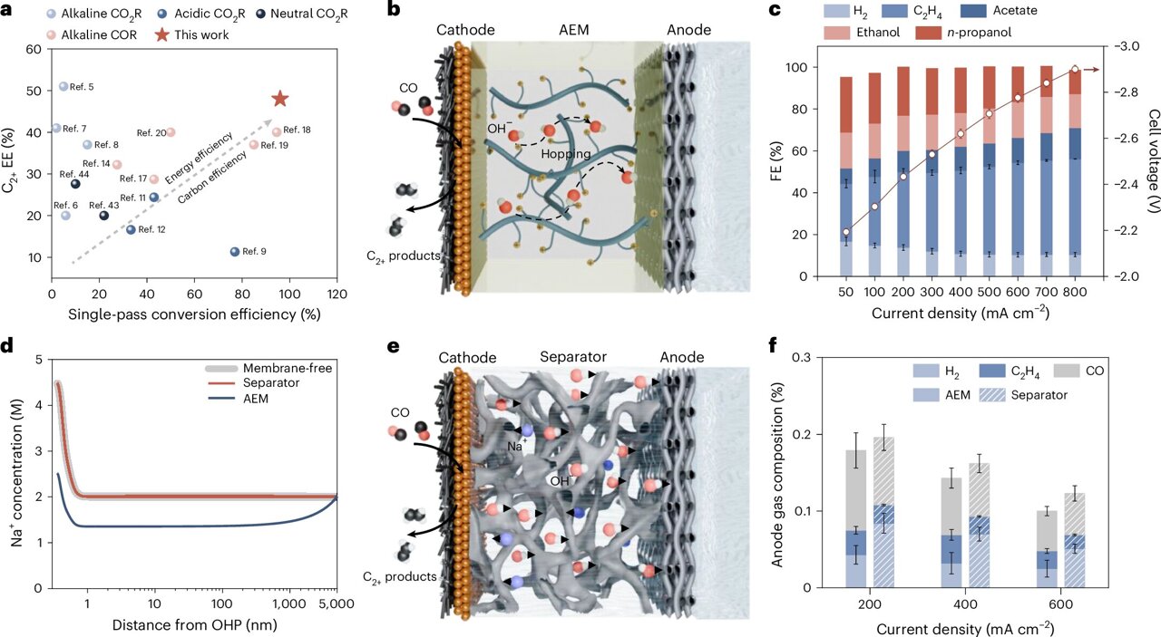 Porous separators boost efficiency of electrolyzers for carbon monoxide ...