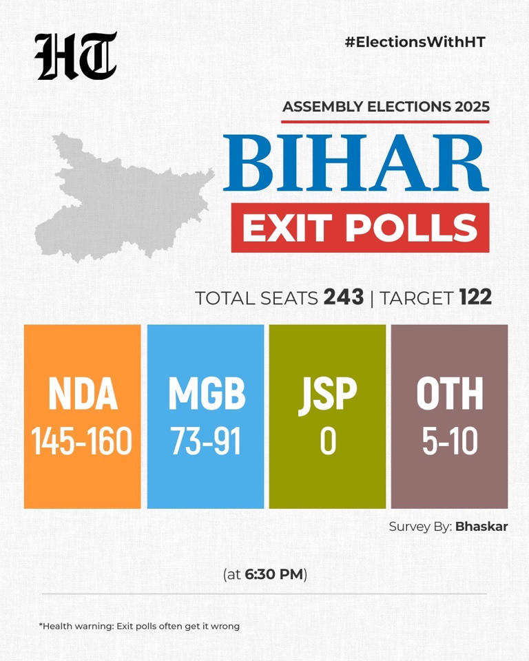 130-209 for NDA, damp squib for Mahagathbandhan, no seats for Prashant Kishor's JSP | Bihar exit ...