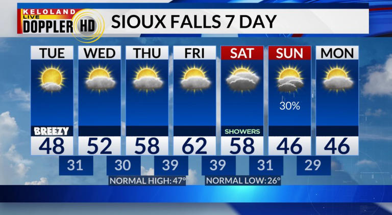 Melting snow and milder temperatures on the way