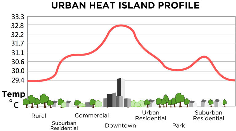 How Urban Design Affects Local Weather Patterns
