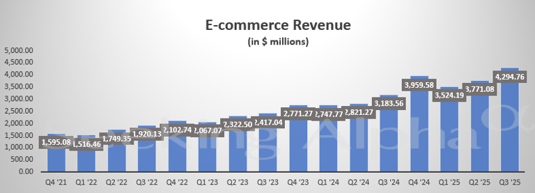 Sea in charts: Revenue from digital entertainment +31% Y/Y, E-commerce ...