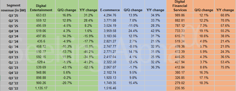 Sea in charts: Revenue from digital entertainment +31% Y/Y, E-commerce ...