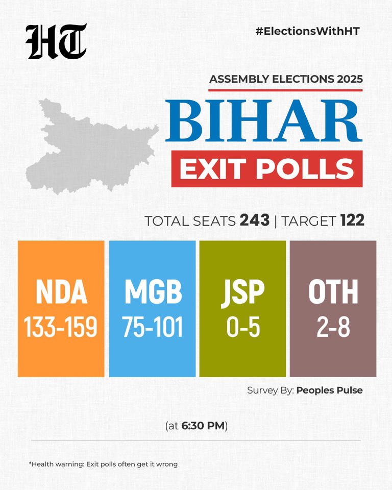 130-209 for NDA, damp squib for Mahagathbandhan, no seats for Prashant Kishor's JSP | Bihar exit ...