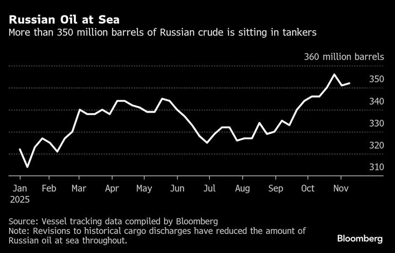 Russia's Sliding Oil Flows and Prices Strain Putin’s War Chest