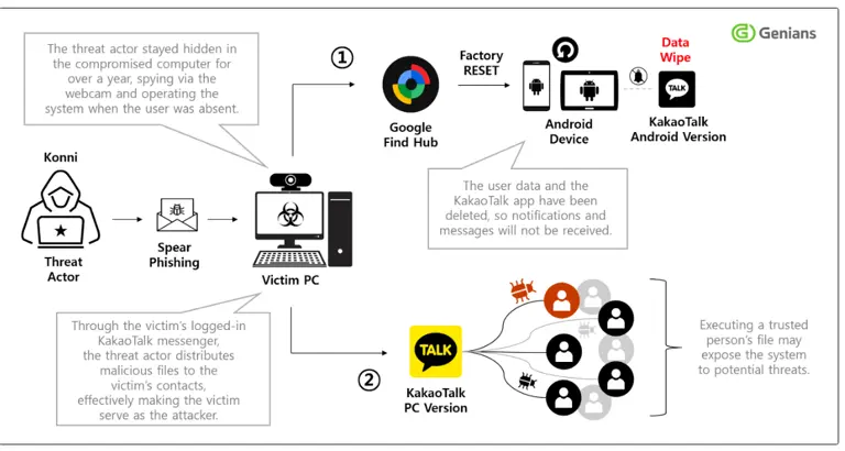 North Korea-backed group hijacks Google’s Find Hub in credential theft campaign