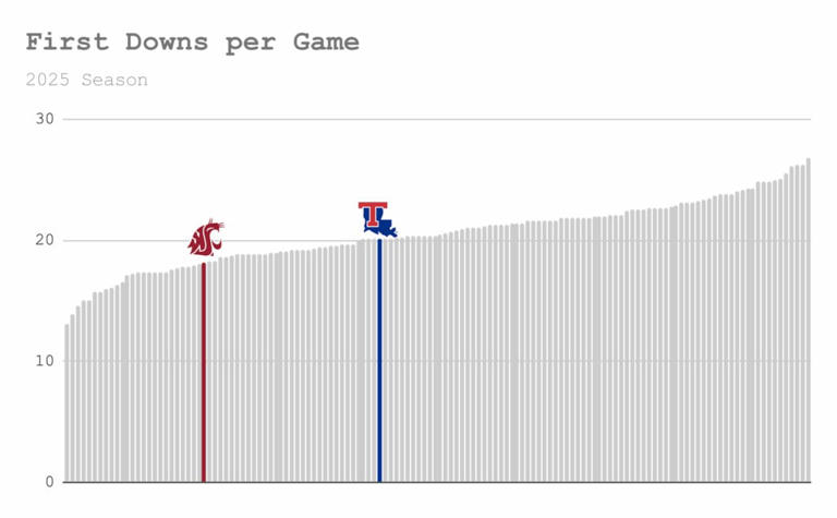 Stat Attack – Washington State