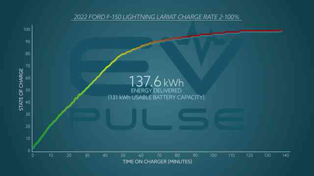 We tow, haul, and charge with the F-150 Lightning