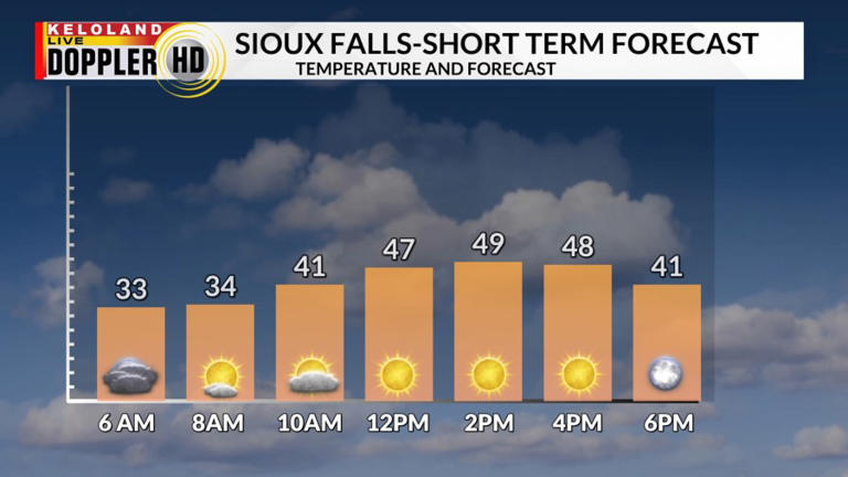 Melting snow and milder temperatures on the way