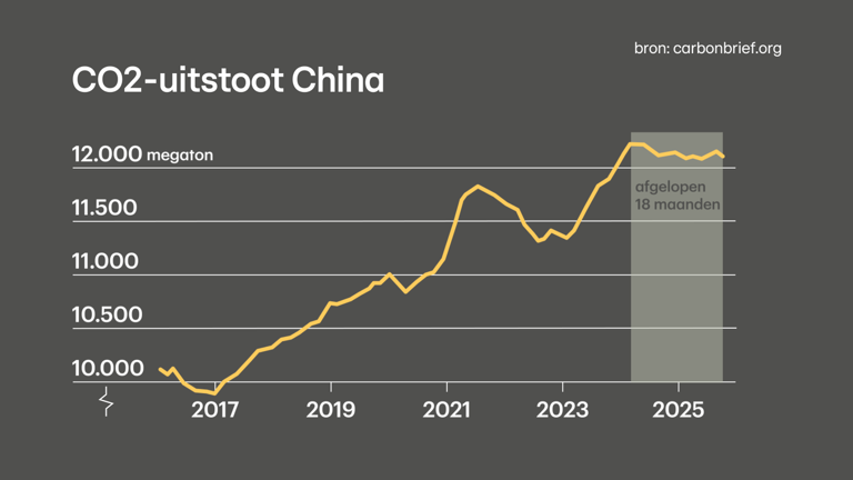 CO2-uitstoot China al anderhalf jaar stabiel, en dat is goed nieuws ...