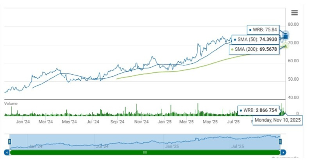 WRB Stock Near 52-Week High: A Signal for Investors to Hold Tight?
