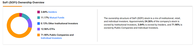 SOFI Stock Is Up Nearly 100% YTD. Let’s Look at Who Owns It