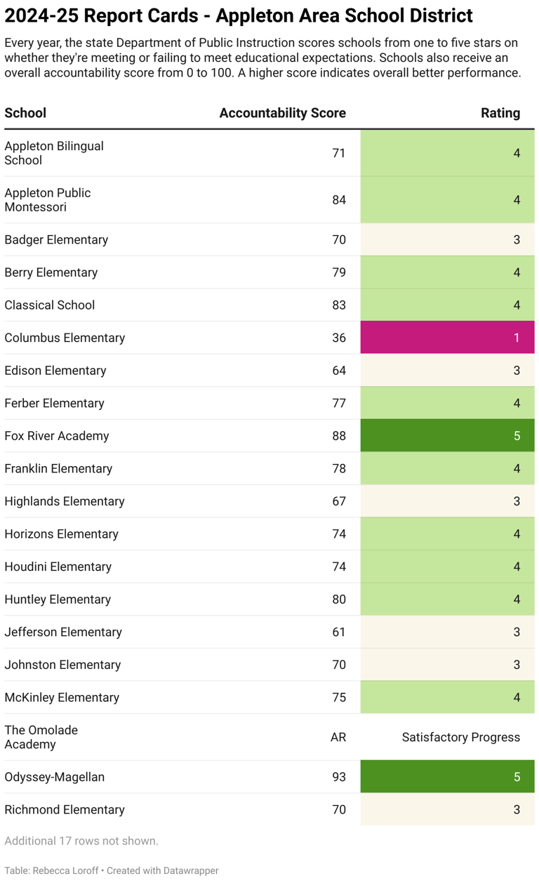 Most Appleton public schools make the grade. Here's how schools did on 2024-25 report cards