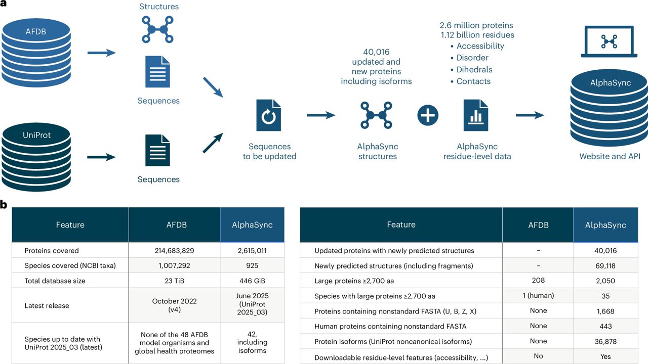 AlphaSync database keeps protein structure prediction resource up to date