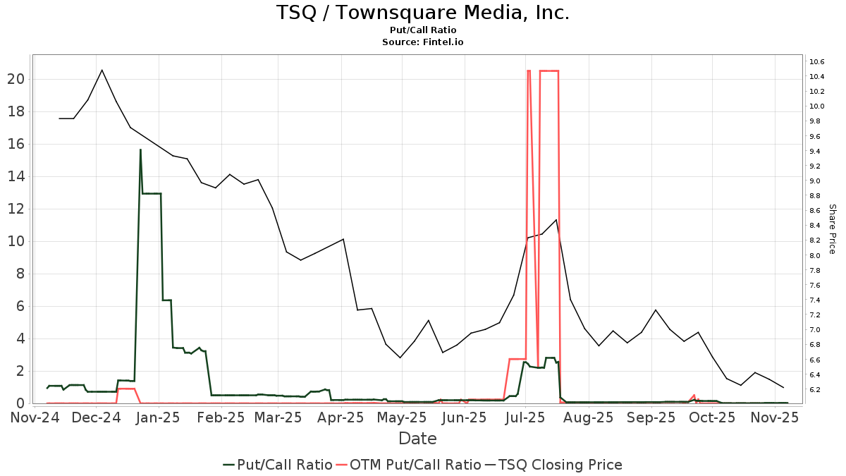 Townsquare Media (TSQ) Price Target Decreased by 20.59% to 13.77