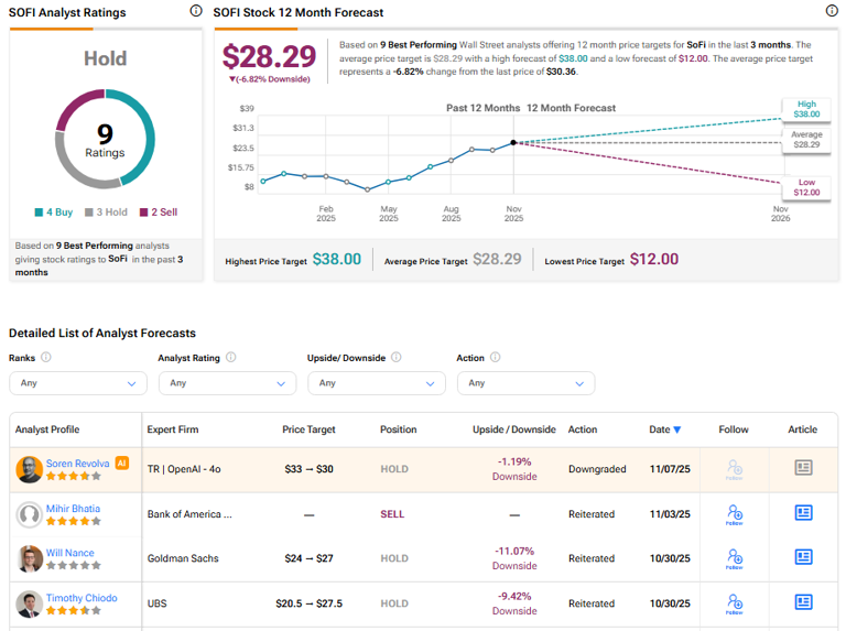 SOFI Stock Is Up Nearly 100% YTD. Let’s Look at Who Owns It