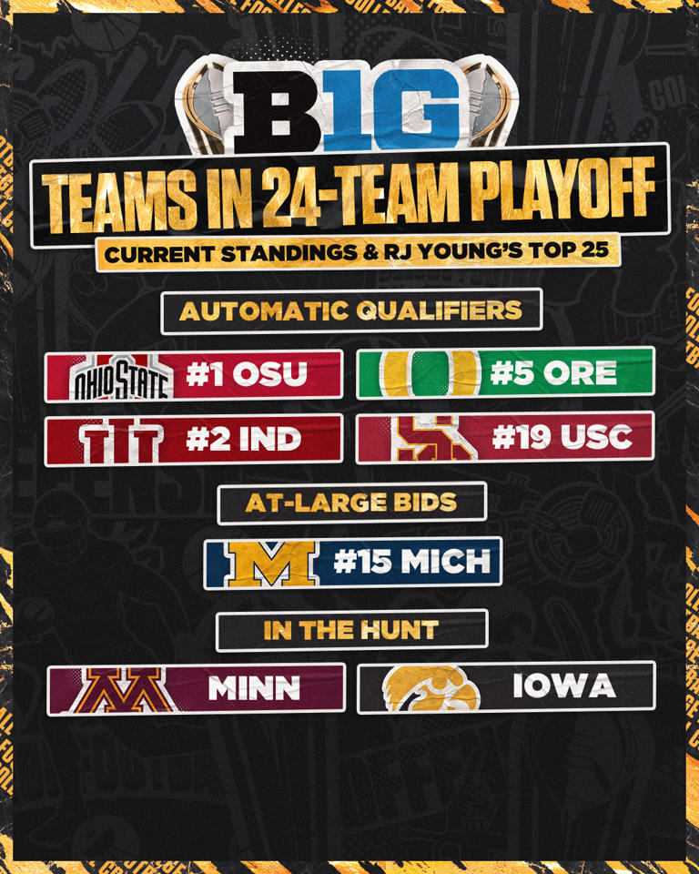 RJ Young's 24-Team College Football Playoff Bracket Entering Week 12