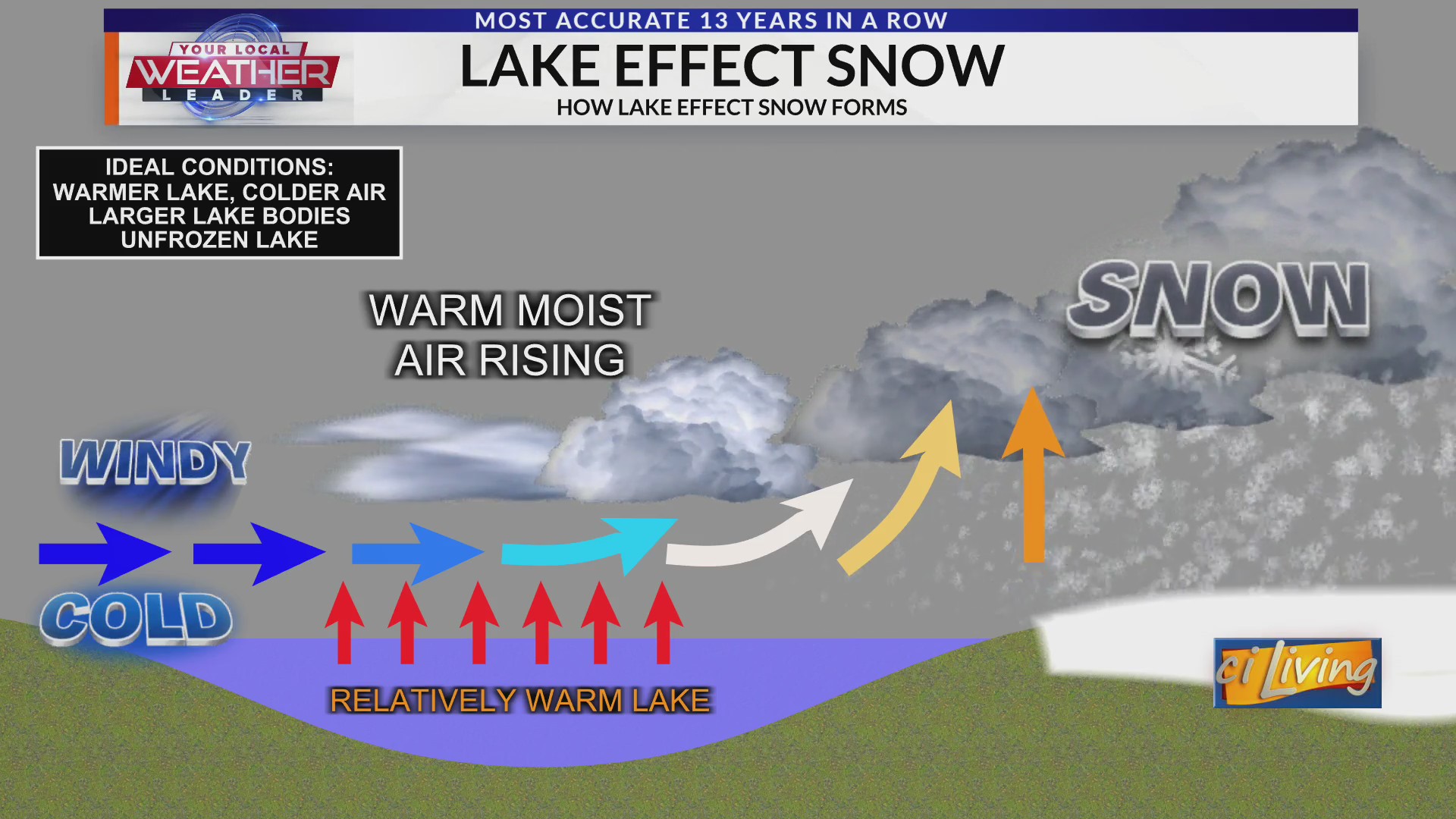 The Science Behind Lake-Effect Snow
