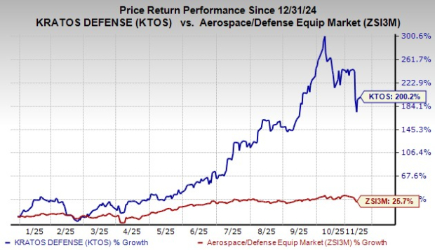 Kratos Defense Rises 280.4% YTD: Should You Hold or Fold the Stock?