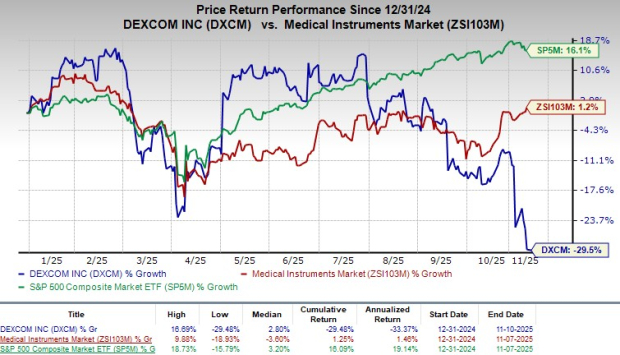 Here's Why You Should Hold DexCom Stock in Your Portfolio for Now