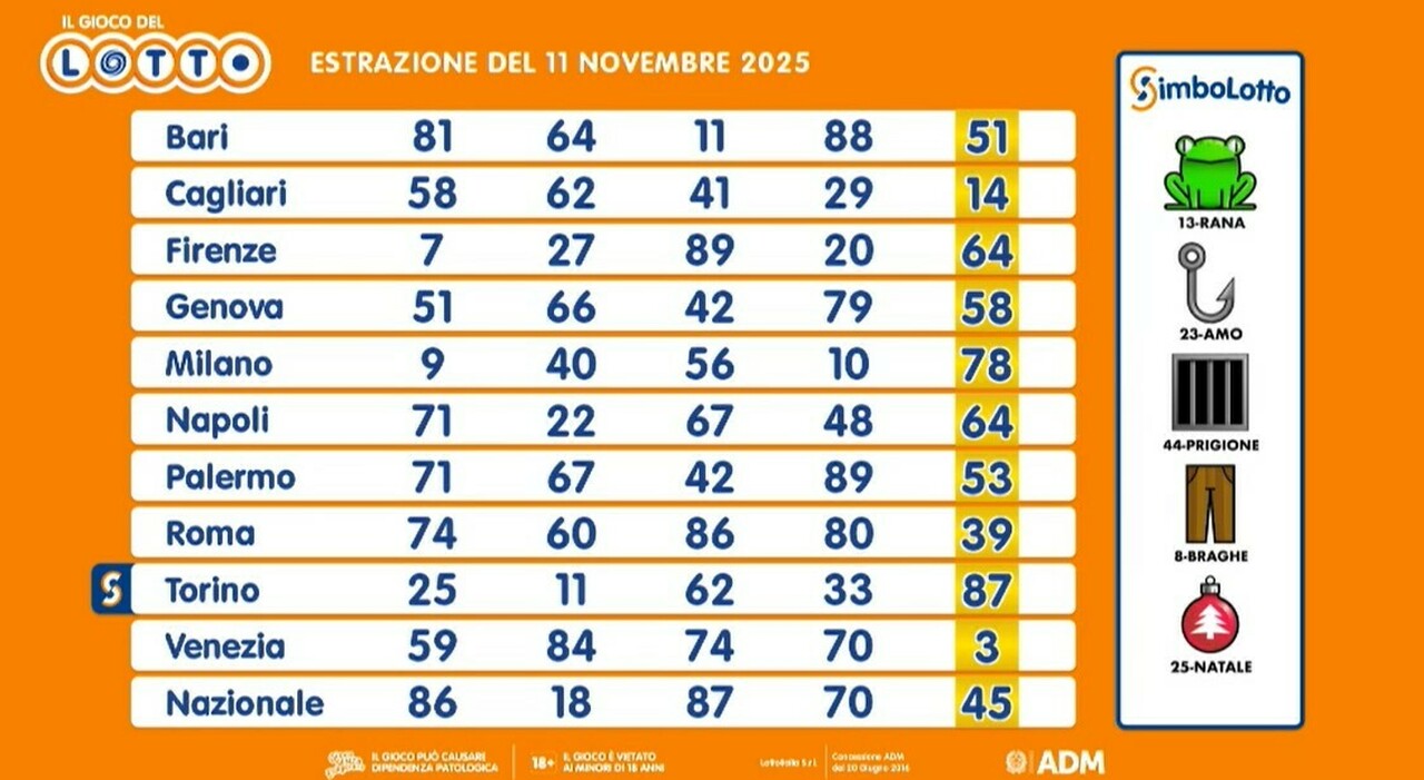 Estrazioni Lotto, Superenalotto e 10eLotto di oggi martedì 11 novembre ...