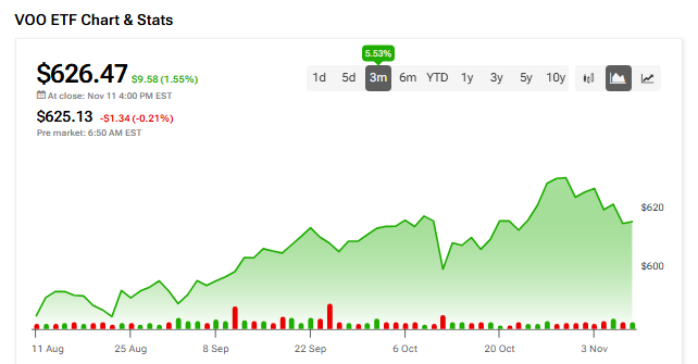 VOO ETF Daily Update, 11/11/2025