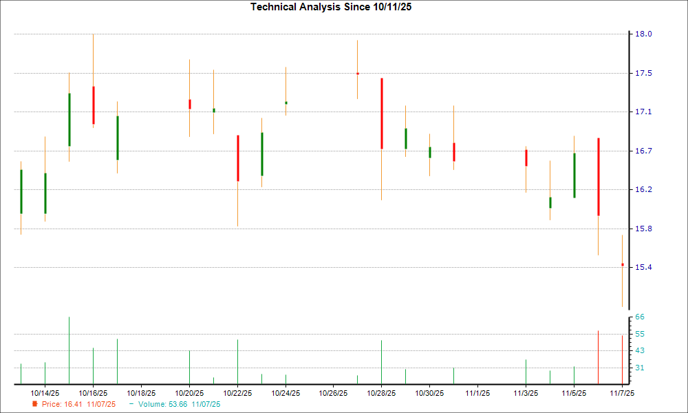 Webtoon (WBTN) Forms 'Hammer Chart Pattern': Time for Bottom Fishing?