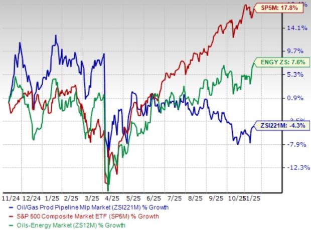 3 Oil Pipeline MLP Stocks to Watch Despite Industry Headwinds